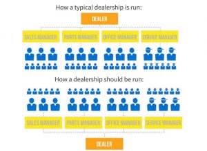 5 Tips for Creating a Star Management Team - Auto/Mate | Auto/Mate