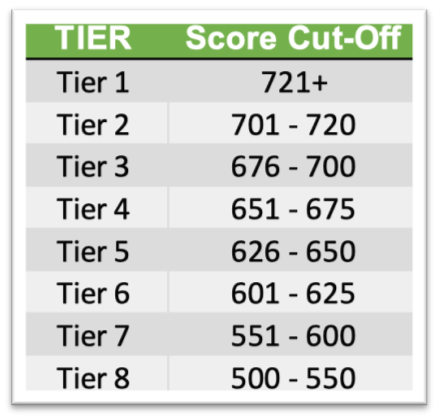 The Benefits of Pulling Multiple Bureaus to Find the Best Deal for Your ...